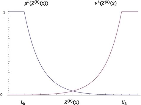 Exponential Membership And Non Membership Functions Download