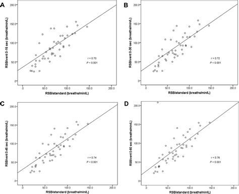Correlation Between Rapid Shallow Breathing Index Rsbi By Wright