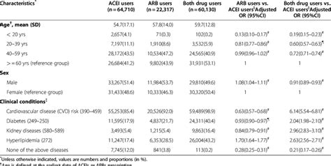 Characteristics Of Acei Users Arb Users And Both Drugs Users
