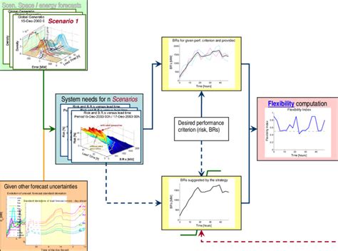 General Diagram Of Flexibility Index Computation Download Scientific