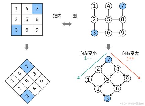 240 搜索二维矩阵