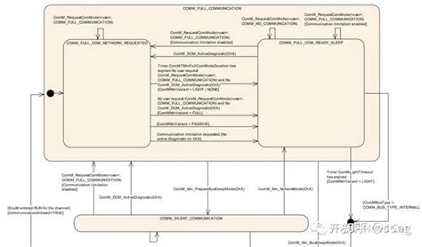 Autosar网络管理：一帧有效的网络管理报文是如何唤醒网络的？ 知乎