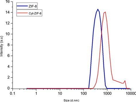 Particle Size Distribution Of Zif 8 And Zif 8 Cyt Sample Respectively Download Scientific