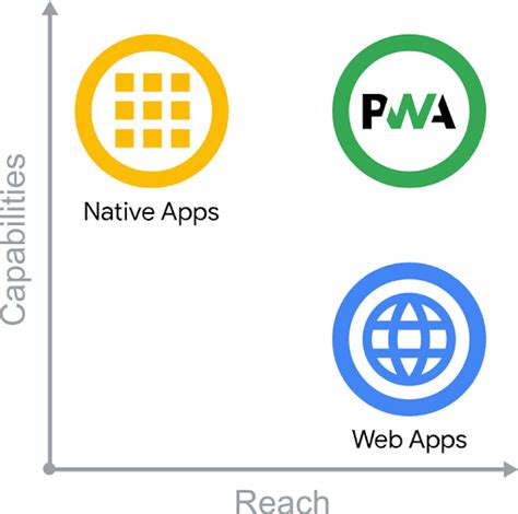 Building Pwa Progressive Web Apps For Mobile Using Html Css