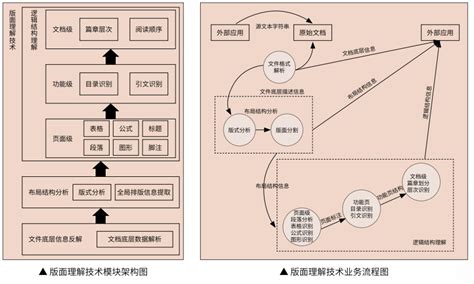 版面理解技术 大数据分析与应用技术国家工程实验室