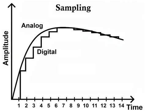 Analog To Digital Converter Adc Block Diagram And Working