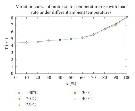 Variation Curve Of Motor Stator Temperature Rise With Load Rate Under