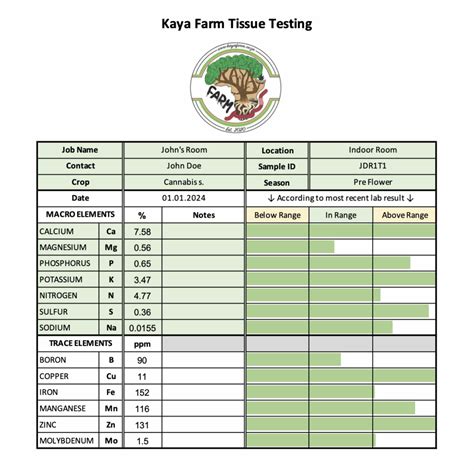 Plant Tissue Testing Improve Nutrient Uptake With Testing Kaya Farm