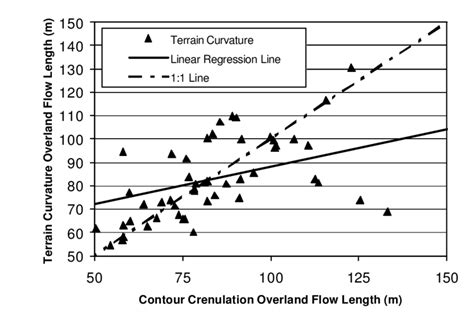 38 Plot Of Mean Overland Flow Lengths For 53 Headwater Sub Watershed