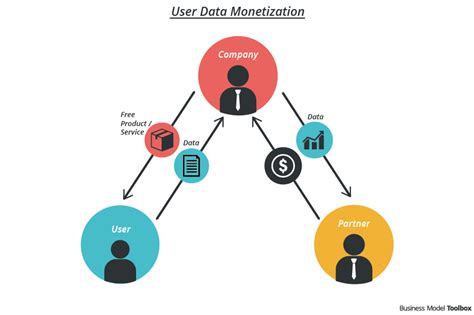 Customer Data Monetization Business Model Toolbox