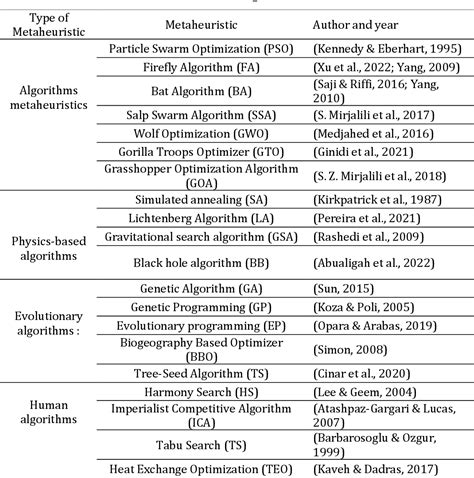 Table 1 From Artificial Rat Optimization With Decision Making A Bio