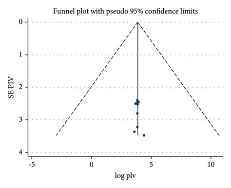 A Funnel Plot And B Eggers Test Of The Review Download