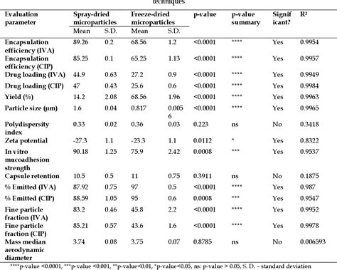 Table 1 From Comparison Between Spray Drying And Freeze Drying Techniques For The Preparation Of