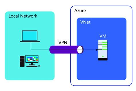 Overview Of Virtual Networks In Microsoft Azure