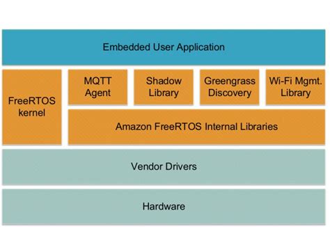 Amazon Freertos Sistem Operasi Embedded Untuk Perangkat Iot