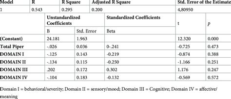 Decomposition Of The Multivariate Model Download Scientific Diagram