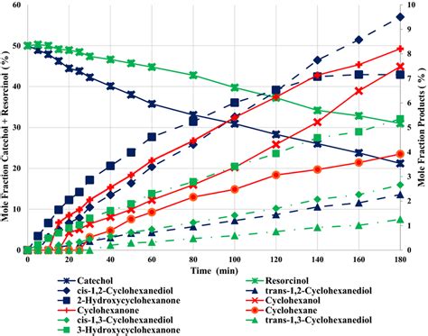 Competitive Reaction Of Catechol And Resorcinol Under D2 Conditions