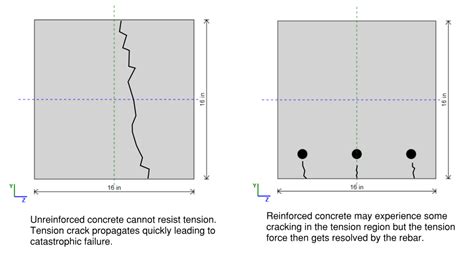 Reinforced Concrete Beam Calculator Skyciv Engineering