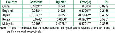 Error Correction Model Dependent Variable Dlntt Download Table