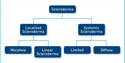 Scleroderma Comes In A Number Of Forms With Some Affecting More Than Skin