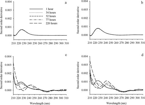 Temporal Variation Of The Second Order Derivative Spectra Of A