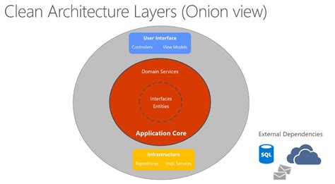 Clean Architecture — Aspnet Core Api Using Partitioned Repository Pattern With Azure Cosmos Db