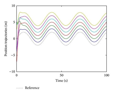Position Trajectories Of All Agents With 22 Download Scientific Diagram