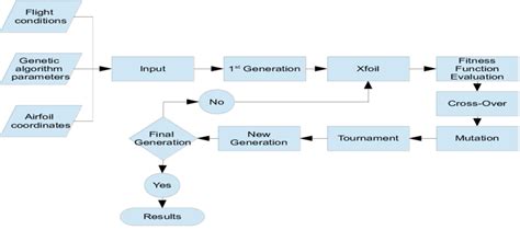Logic Flow Diagram Of The Genetic Algorithm Coupled With XFOIL Download Scientific Diagram