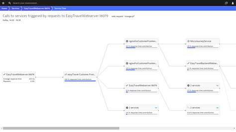 Apache Server Monitoring And Observability Dynatrace Hub