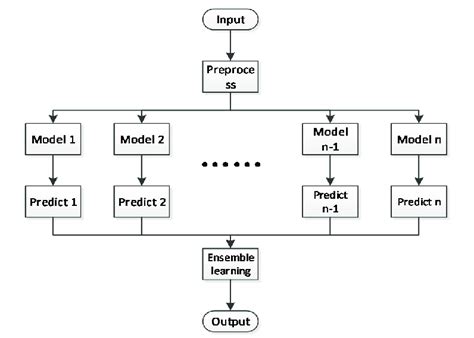 Flowchart Of The Ensemble Learning Method Flowchart Of The Ensemble Download Scientific