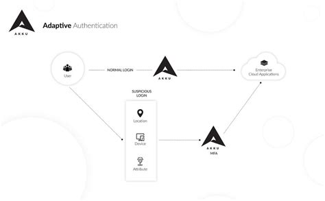 Adaptive Authentication For More Efficient Mfa Security Akku