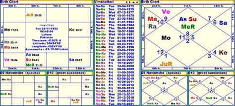 Imran Khans Horoscope Janam Patri Birth Chart