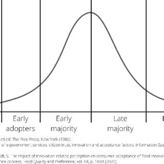 Diffusion Of Innovation Download Scientific Diagram