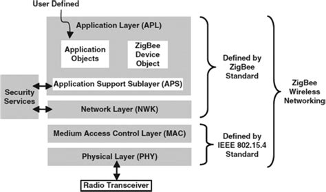 Zigbee Protocol Layers For Wireless Networking Download Scientific
