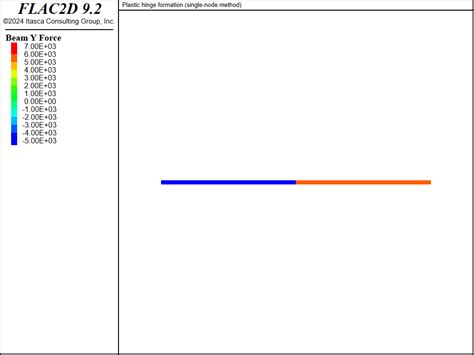 Plastic Hinge Formation In A Beam Structure — Itasca Software 9 2 Documentation