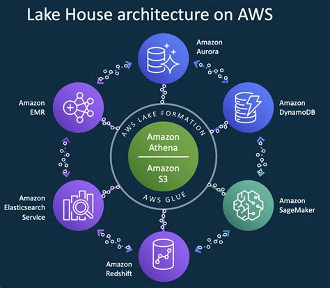 Serverless Kafka In A Cloud Native Data Lake Architecture Kai Waehner