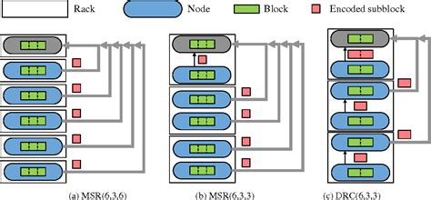 Figure 2 From Optimal Repair Layering For Erasure Coded Data Centers