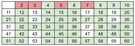 Sieve Of Eratosthenes Find All Prime Numbers Less Than Equal To N Set 2
