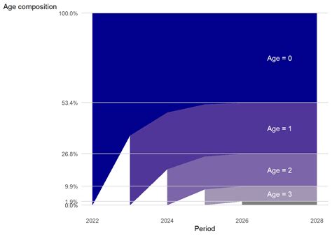 Chapter 7 Stable Population Model Uw Soccsandsscsde 533 A Course Notes