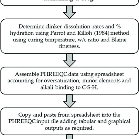 Modelling Flow Diagram Download Scientific Diagram