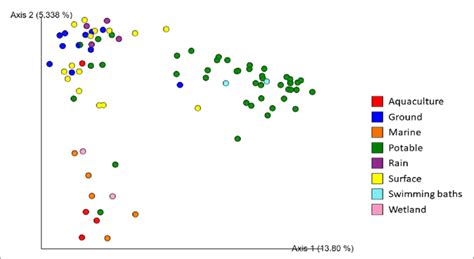 Unweighted Unifrac Beta Diversity Principal Component Analysis Showing