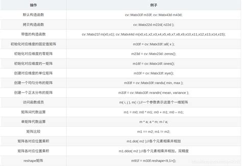 Opencv数据类型三：matx类和vec类cvmatx Csdn博客