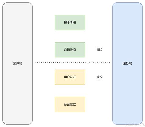 网络协议 Sshssh协议流程 Csdn博客 网络协议 Sshssh协议流程 Csdn博客