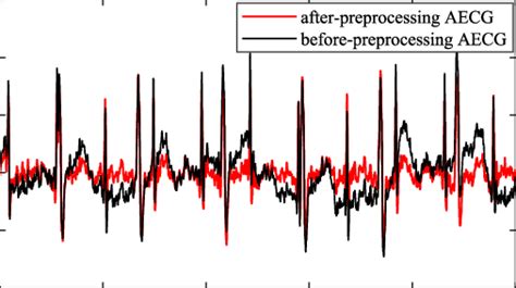 Signals Before And After Preprocessing Operation Download Scientific