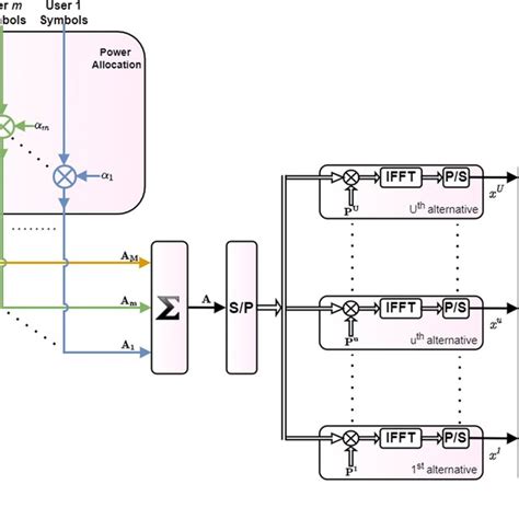 block diagram of the conventional slm technique for dl ofdm noma system