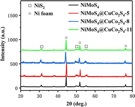 Xrd Patterns Of Bare Nimos4 Nf And Nimos4 Cuco2s4−n Nf N 5 8 And 11 Download Scientific