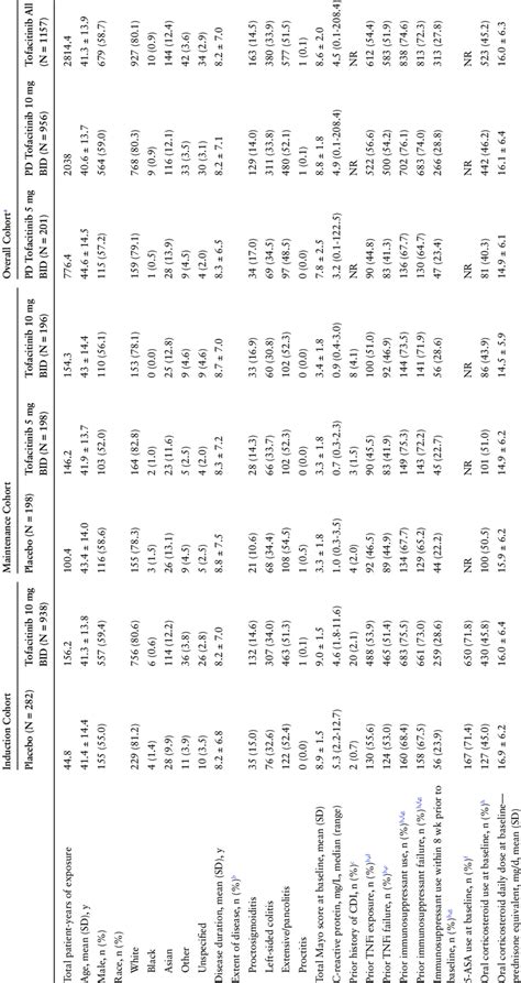 Demographics And Baseline Clinical Characteristics Of The Induction