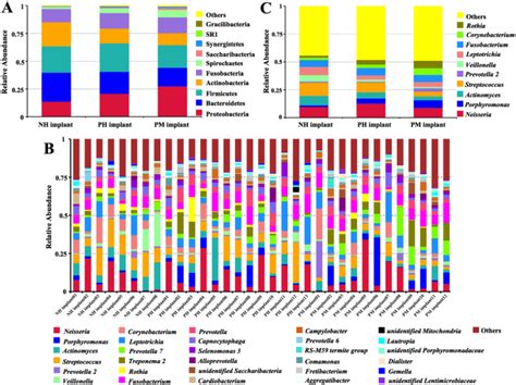 牙周炎病史患者种植体周围黏膜炎微生物群分析 Clinical Oral Investigations X Mol