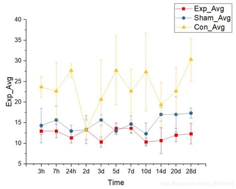Origin折线图 Error面积填充 Csdn博客