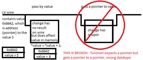 Solved Correct Way To Pass Pointers Around Labview Ni Community